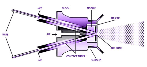 Phun phủ hồ quang dây đôi (Arc Spray)